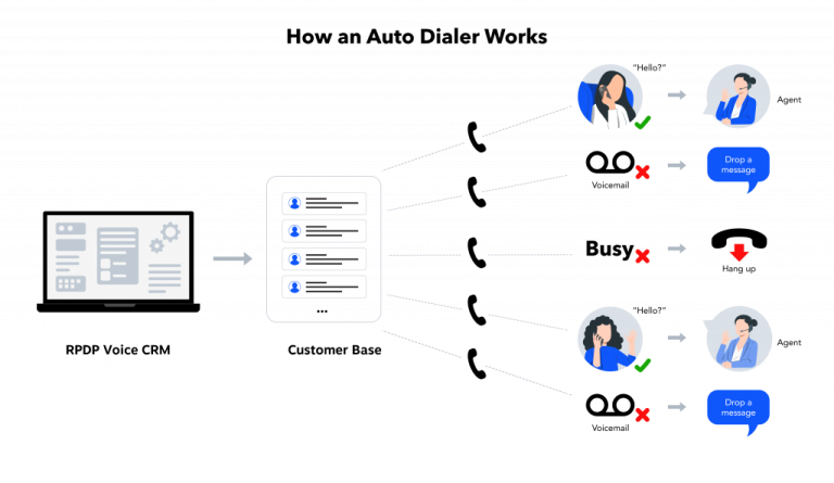 Understanding Auto Dialer Services and Their Use Cases - RP Digital Blogs